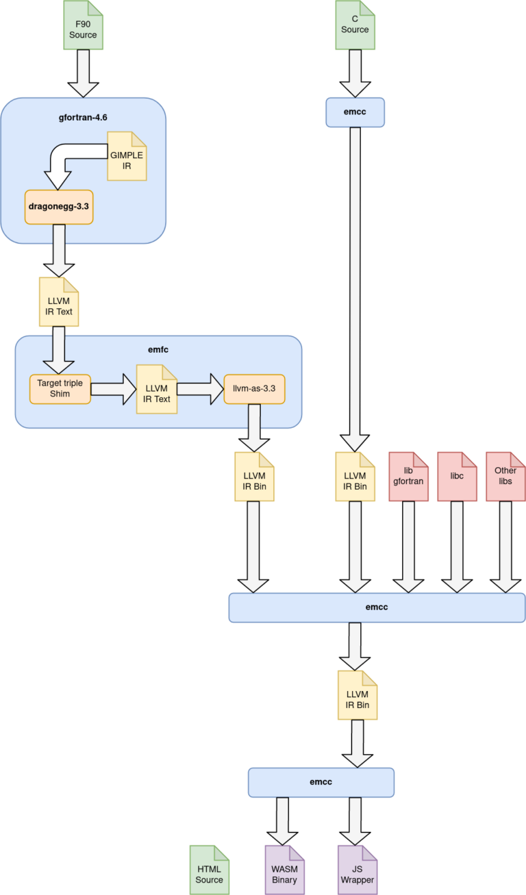FORTRAN In The Browser – CHRZ Engineering